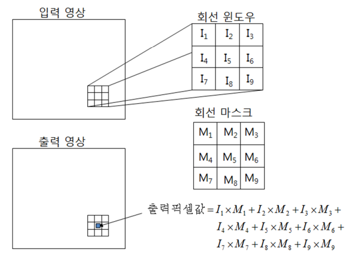 영상처리 - 영역기반 처리1 (회선, 영상의 경계처리)