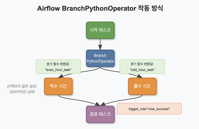 [Airflow 가이드 ep.8] 2부 DAG 작성 #3 | Branching, SubDAG, Dynamic DAG 활용 전략