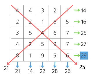 SWEA 1209번: Sum (D3) - Python 풀이