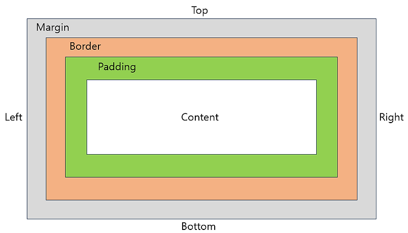 CSS) Box Model 이해하기 : content, padding, border, margin 정리
