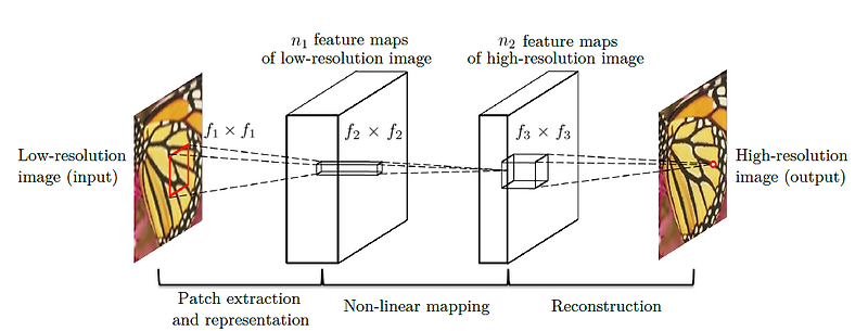 [논문 리뷰] SRCNN - Image Super-Resolution Using Deep Convolutional Networks — journey