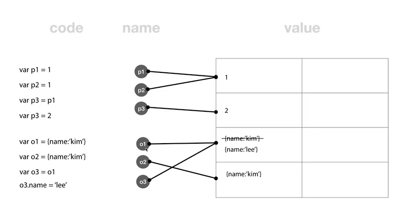 JavaScript Immutability