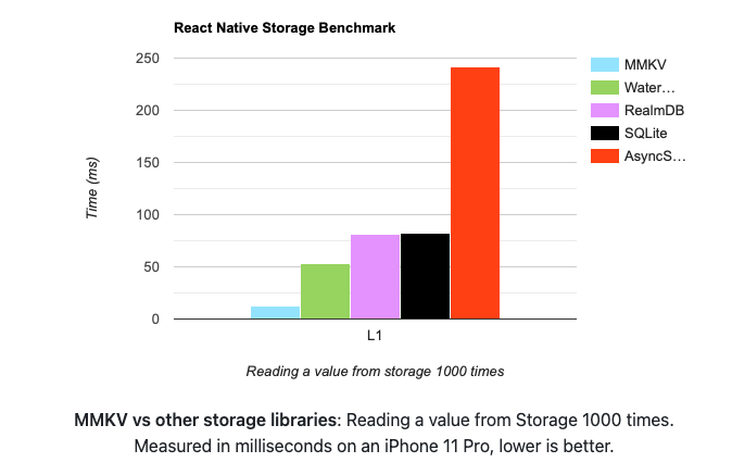 [React Native][라이브러리] AsyncStorage보다 30배 빠르다는 저장소