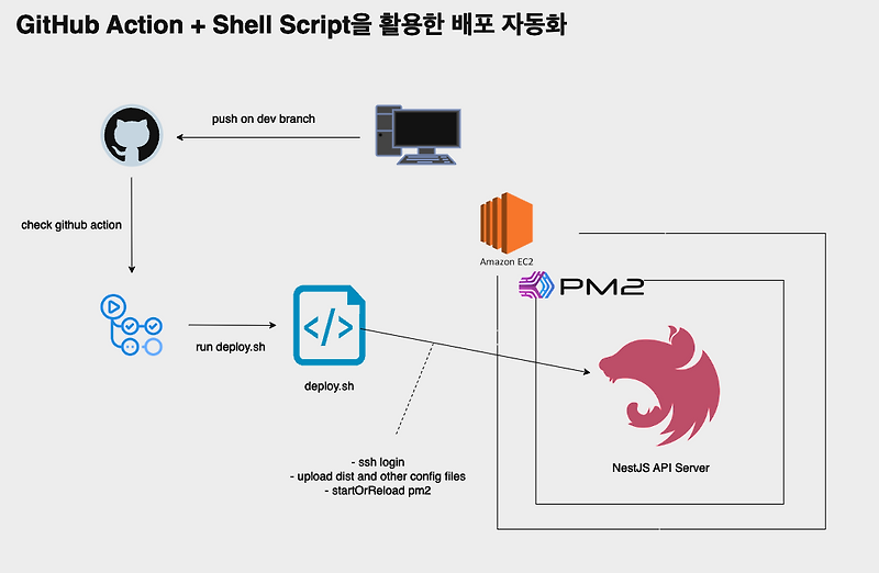 [맵필로그] GitHub Action + Shell Script를 활용한 자동 배포 + 트러블슈팅