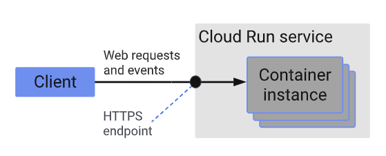[GCP] Cloud Run & Cloud Function
