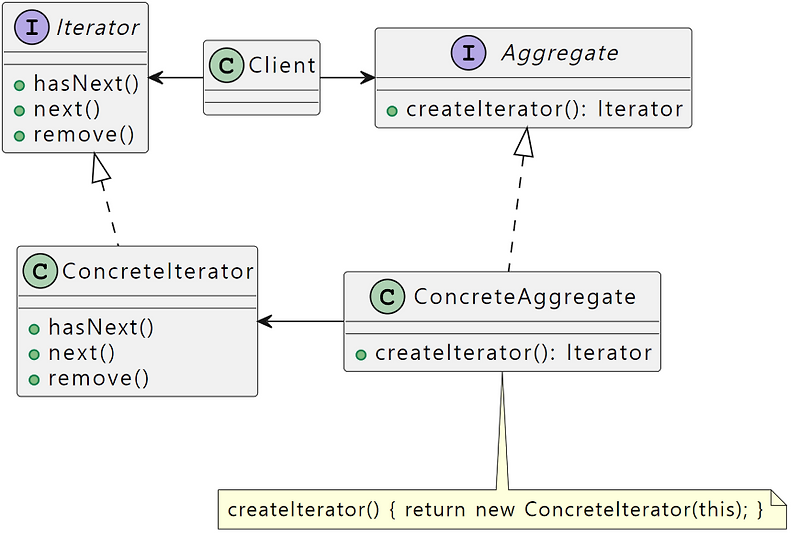 6. Iterator Pattern