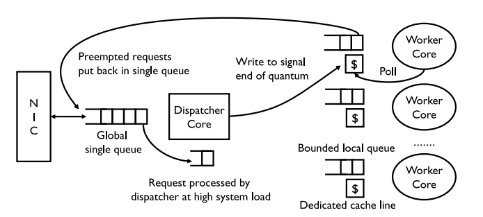 [SOSP '23] Achieving Microsecond-Scale Tail Latency Efficiently with Approximate Optimal Scheduling