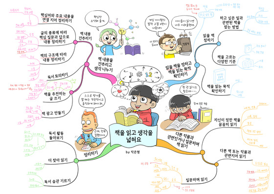 Mind Mapping Study Method: The Ultimate Guide to Effective Learning and ...