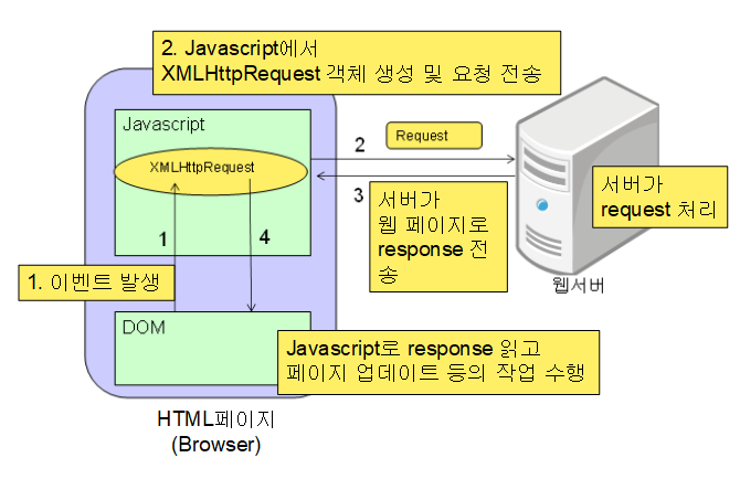 [jQuery] 20장 Ajax - 태초부터 걷는 코딩의 숲