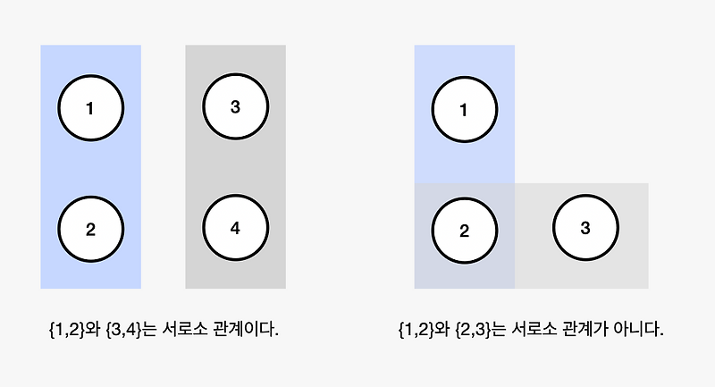 [알고리즘/ 그래프] 서로소 집합 자료구조 Union-find (Java)