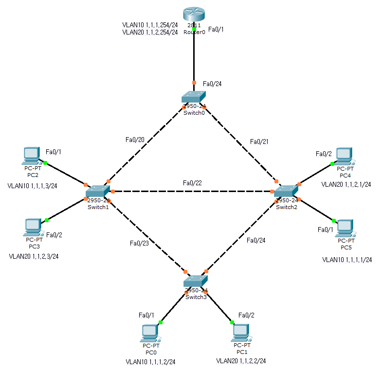 [CCNA] VLAN 간 Load-Balancing