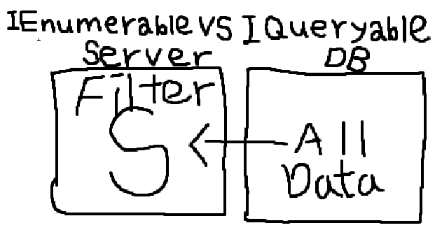 IEnumerable VS IQueryable