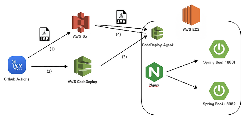 무중단배포 & 배포자동화(Github Actions + CodeDeploy + Nginx)