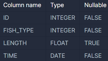 [Programmers / MySQL] 물고기 종류 별 대어 찾기 (Level 3)