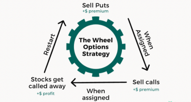 옵션 휠전략(Wheel Strategy)이란
