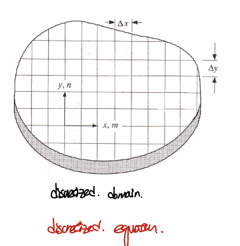 Ch3 Discretization method - part1 ( FDM, Ritz method)