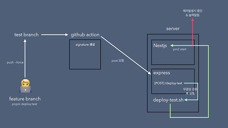 생산성 향상을 위한 배포 자동화 Github action, 웹훅, Slack notification