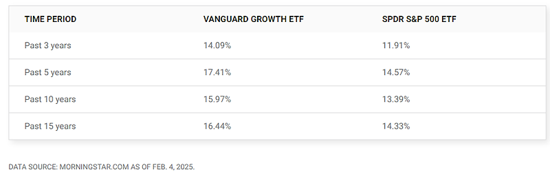 Vanguard Growth ETF