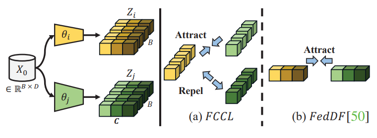 [논문 리뷰] Learn from Others and Be Yourself in Heterogeneous Federated Learning