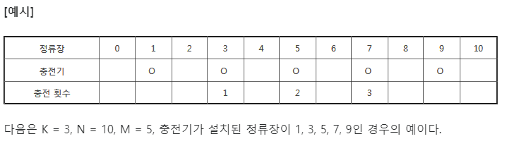 SWEA 4831. 전기버스 (파이썬) D3 — 일일 코딩 기록