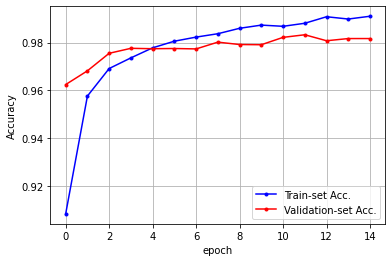 Tensorflow (version 2 code) Mnist / Batch-Normalization 적용