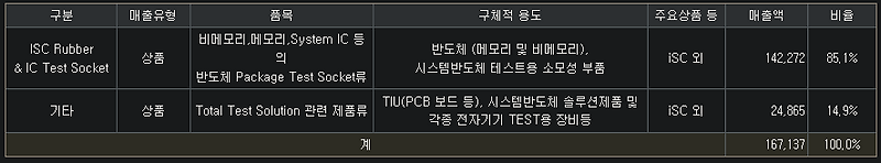 ISC, Test Socket으로 리노공업을 제압할 수 있을까? (쉽게설명!)