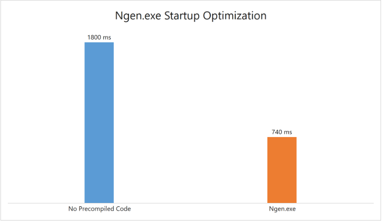 [WPF] Reduce WPF App Startup Time :: 기억상기용