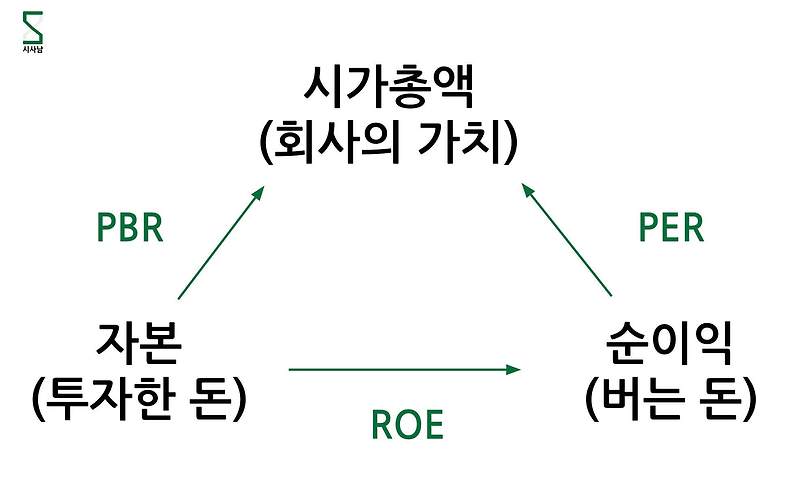ROE, PER, PBR이란 무엇인지 쉽게 이해하기 (주식공부)
