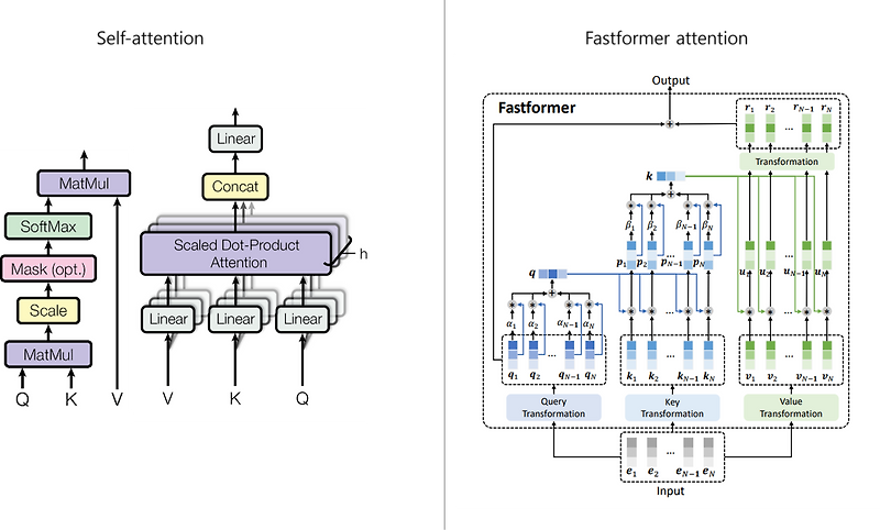 Fastformer: Additive Attention Can Be All You Need