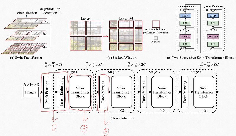 [논문정리] swin transformer :: whiteBoard