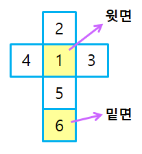 [백준 14499 : PYTHON] 주사위 굴리기