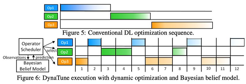 DynaTune: Dynamic Tensor Program Optimization in Deep Neural Network Compilation