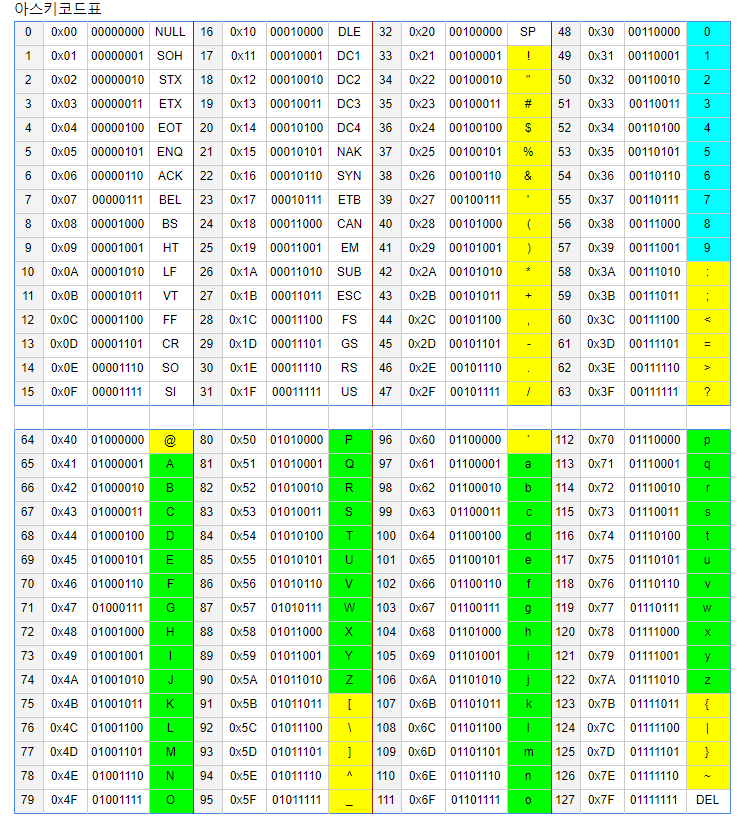 Java 기초 자료형 - Char형,boolean형