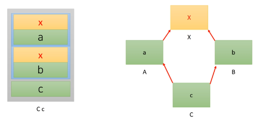 C++ 다중 상속(Multiple Inheritance), 가상 상속(Virtual Inheritance) :: 데브웁스