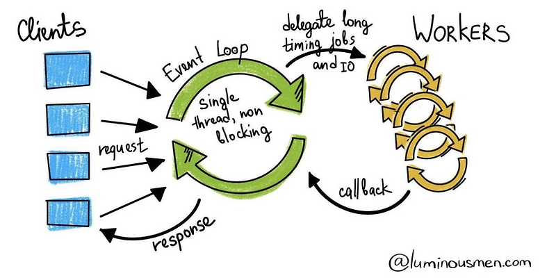 [Spring] Webclient 란 (RestTemplate vs WebClient)