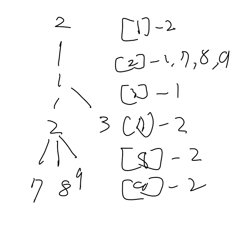 Baekjoon [2644] 촌수계산 - python — How to study for us