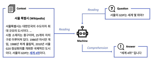 MRC(기계독해, Machine Reading Comprehension), Extraction-based MRC, Generation-based MRC
