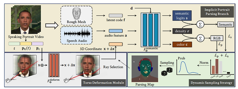 Semantic-Aware Implicit Neural Audio-Driven Video Portrait Generation (SSP NeRF)