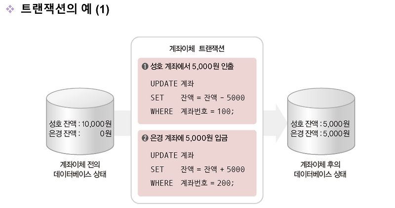 데이터베이스 - 트랜잭션