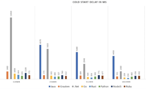 [Serverless With Golang] 4. Golang