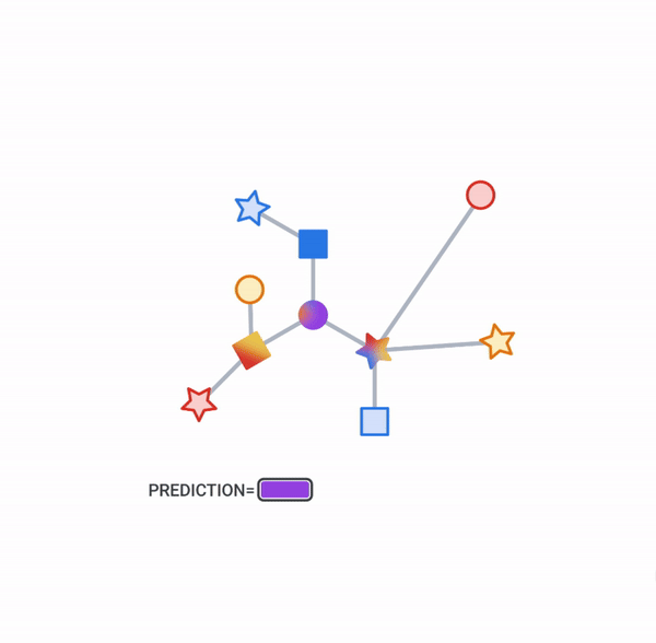 Graph Representation Learning (2): Graph Neural Networks :: 푸른 하늘