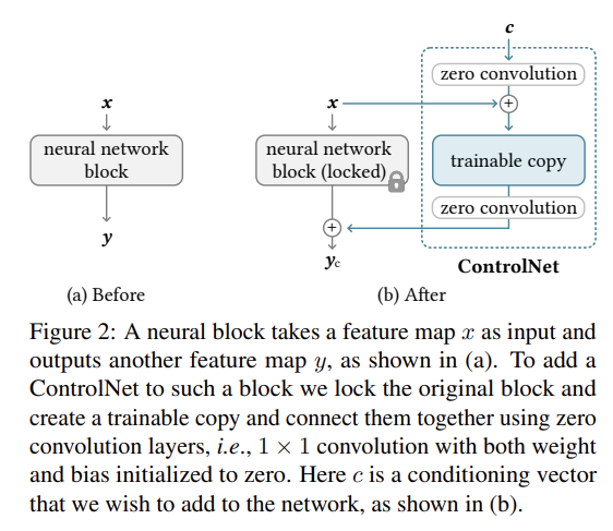 [논문 리뷰] ControlNet : Adding Conditional Control to Text-to-Image Diffusion Models