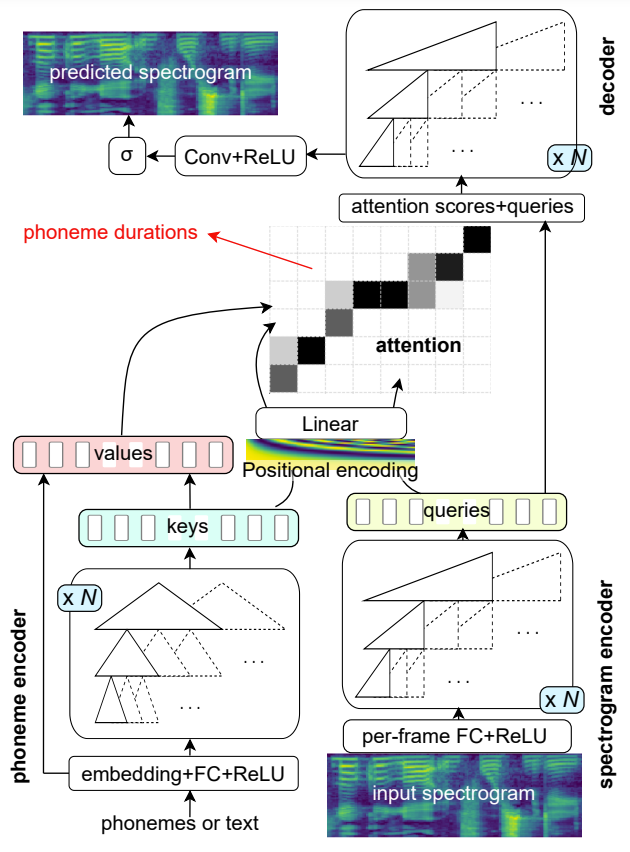 [Paper 리뷰] SpeedySpeech: Efficient Neural Speech Synthesis