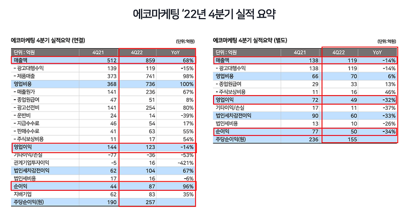 에코마케팅-4Q22 Review