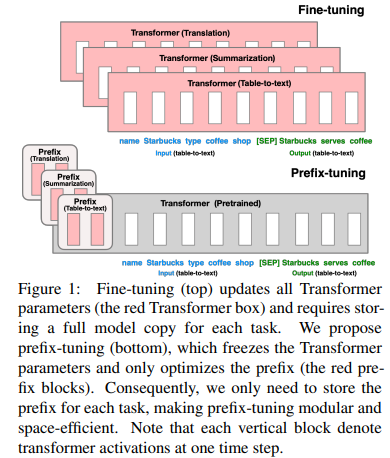 Prefix-Tuning: Optimizing Continuous Prompts for Generation :: 밤에 쓰는 편지