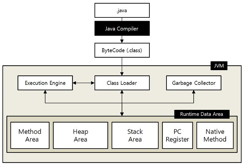 JVM (Java Virtual Machine)