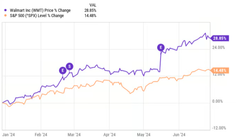 [미국주식] 최근 월마트 주가 29% 상승 이유!