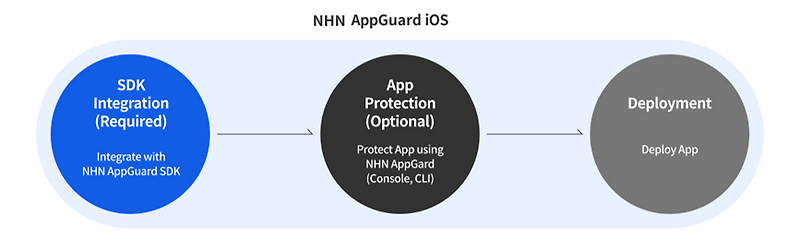 [참고] NHN AppGuard iOS 버전에 보호 작업을 적용하면 어떤 이점이 있을까요?