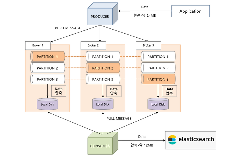 # Kafka - 2 # Kafka Multi Cluster 구성