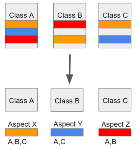 15. Spring AOP(Aspect Oriented Programming)